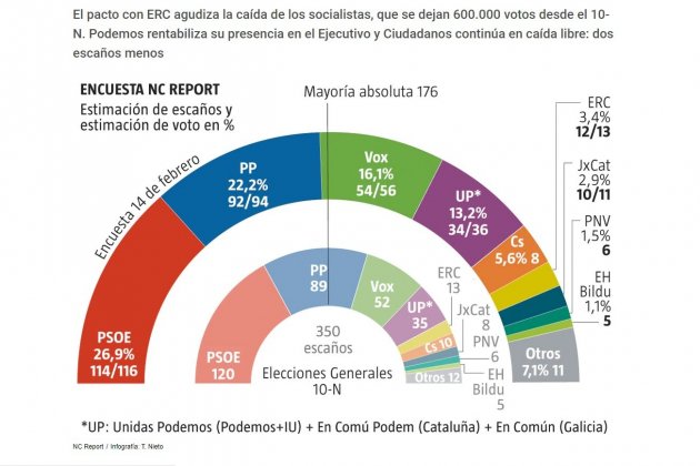 La coalición de gobierno desgasta al PSOE, según una encuesta de 'La Razón'