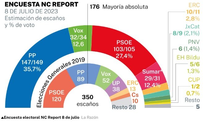 El PSOE recorta distancias, pero Feijóo se mantiene como la opción ...